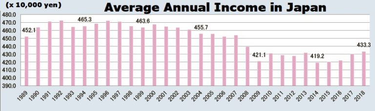 Average annual income in Japan - MANABINK